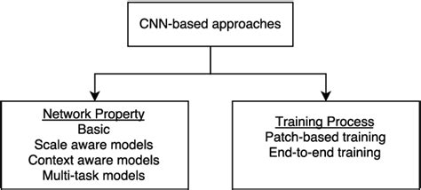 Figure 1 From A Survey Of Recent Advances In Cnn Based Single Image Crowd Counting And Density