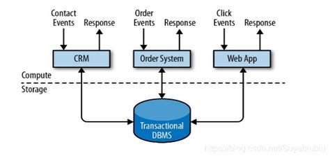411 Flink 流处理框架 Flink简介各大厂商日志流式处理flink架构 Csdn博客 411 Flink 流处理框架 Flink简介各大厂商日志流式处理flink架构 Csdn博客