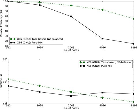 Figure 1 From Exploring The Thread Level Parallelism For The Next Generation Geophysical Fluid