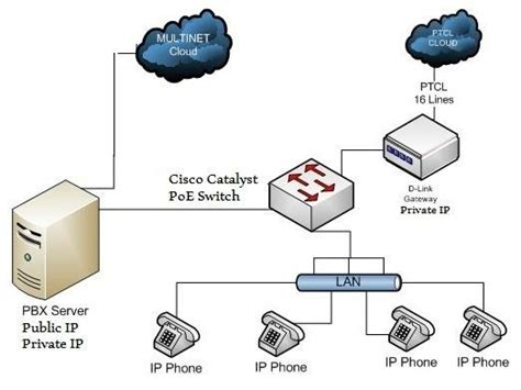 voip architecture of organization a download scientific diagram