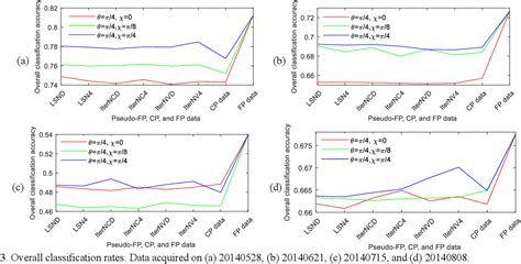 Figure 3 From Reconstruction Of Pseudo Quad Pol Images From General Compact Polarimetric Data