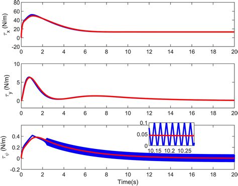 A Hybrid Tracking Control Strategy For An Unmanned Underwater Vehicle