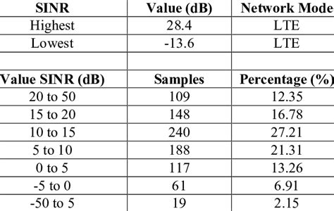 Measurement Data Of Sinr Download Table