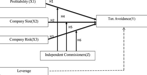 Conseptual Framework Download Scientific Diagram