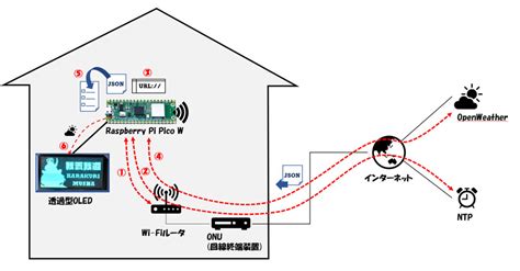 【arduino】raspberry Pi Pico W で透過型ディスプレイを使ってみる！arduinoプログラミング！│karakuri