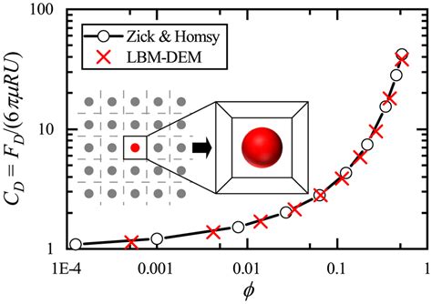 Comparison Between Lattice Boltzmann Method‐discrete Element Method