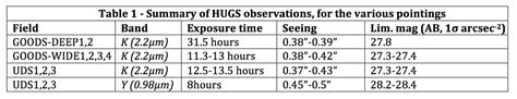 Hugs Data Release Astrodeep