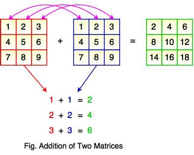 Print Addition Of Two Matrices C Program