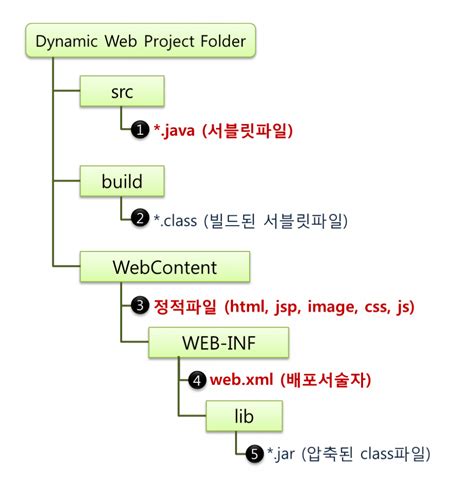 Jsp And Servlet 배경지식 4 Servlet Deployment Descriptordd Opendocs