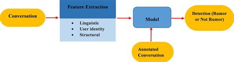 the proposed method for automatic detection of rumor conversations