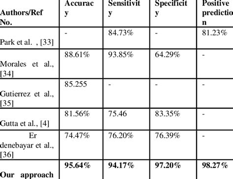 Performance Evaluation Over State Of Art Technique For Detecting Sleep Download Scientific