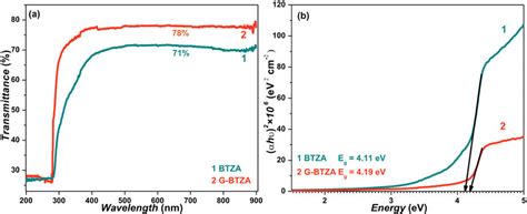 A Transmittance Spectrum B Tauc Plot Download Scientific Diagram