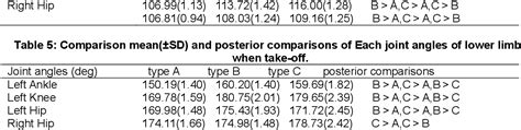 Table 5 From A Kinematic Analysis Of Different Jumping Methods For Spiking In Volleyball
