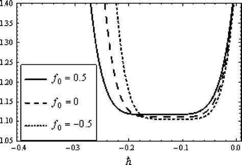 Curve Of F Tt 0 Given By 10th Order Approximate Solution With M 5
