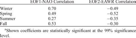 Correlation Coefficients Between Principal Components Of The First And