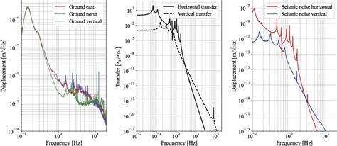 The Estimate Of Seismic Noise The Left Plot Shows The Amplitude Download Scientific Diagram