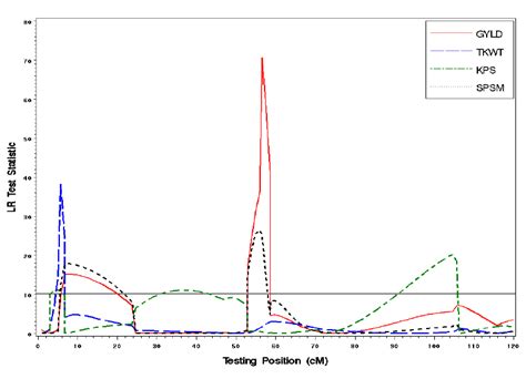 Lr Test Statistic Qtl Profiles For Chromosome 3a Using Single Trait Ls Download Scientific