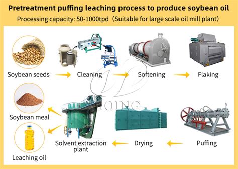 How Much Oil Does The Soybean Oil Extraction Plant From Per 100kg Soybean Blog
