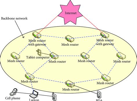 hybrid wireless mesh network architecture download scientific diagram