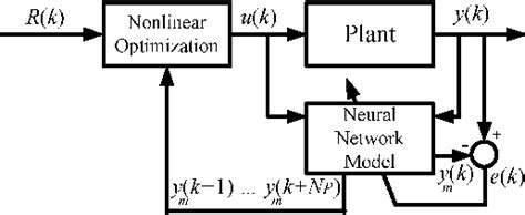 Figure From Offset Free Adaptive Nonlinear Model Predictive Control For Pneumatic Servo System