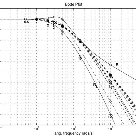 Closed Loop Frequency Response And Tracking Bounds Download Scientific Diagram