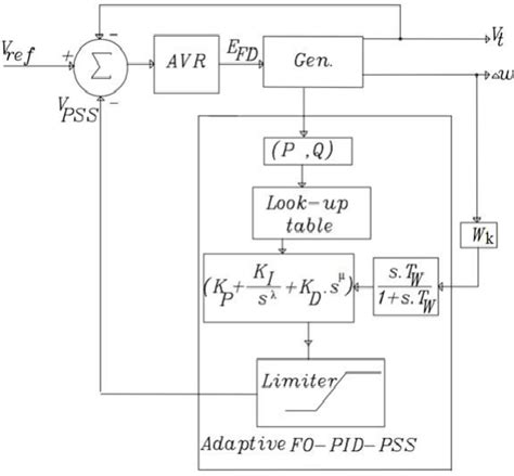 Figure From A Design Of A Modified Power System Stabilizer For Power System Transient