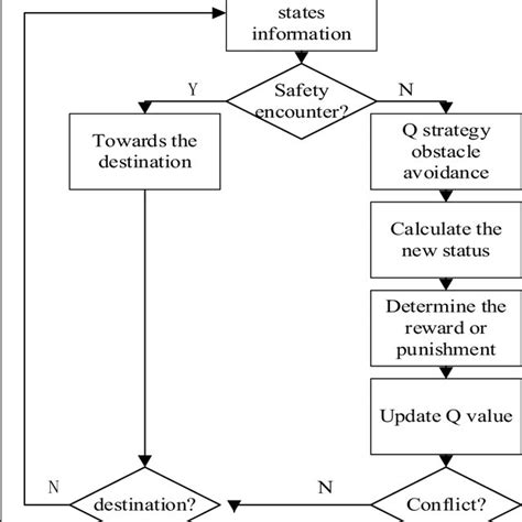 pdf research on intelligent collision avoidance decision making of