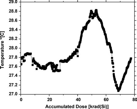 Temperature Of The FPGA Package During Irradiation Download Scientific Diagram