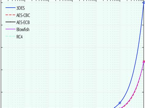 Relationship Between Cpu Usage And Offered Load For Different