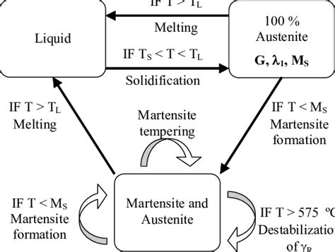 Phase Transformation Sequence Used To Model The Laser Powder Deposition Download Scientific