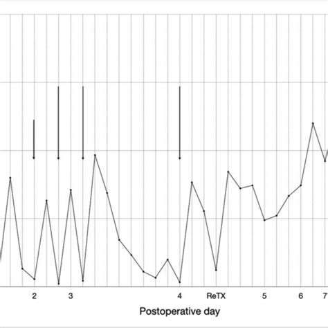 Post Operative Platelet Count Short Arrow Platelet Transfusion Long Download Scientific