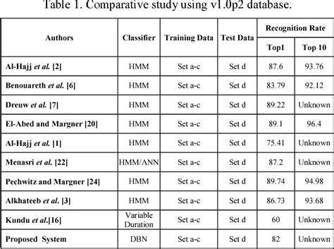 Table 1 From Arabic Handwritten Word Recognition Based On Dynamic Bayesian Network Semantic