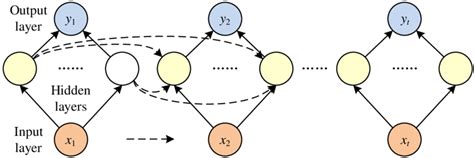 The General Structure Of RNN Download Scientific Diagram