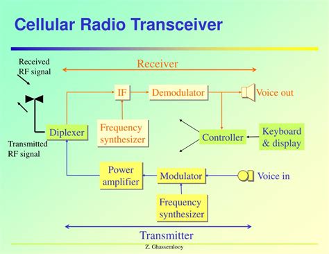 Ppt Mobile Communication Systems Powerpoint Presentation Free Download Id 3085276