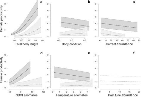 Effect Of Intrinsic And Extrinsic Parameters On Reproduction Average Download Scientific