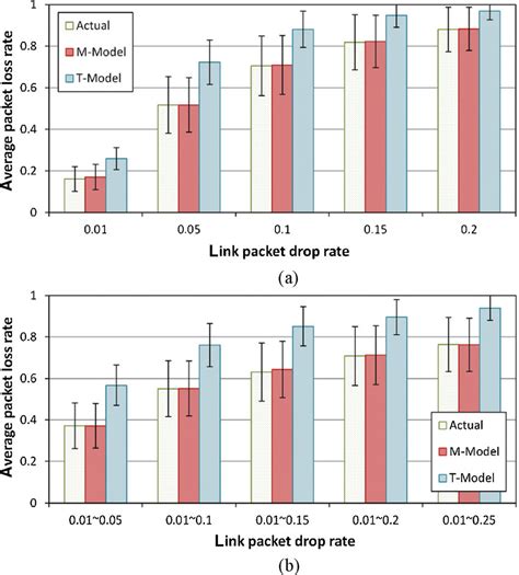 Packet Loss Estimation For P2p Networks A Homogeneous Network Of Download Scientific Diagram