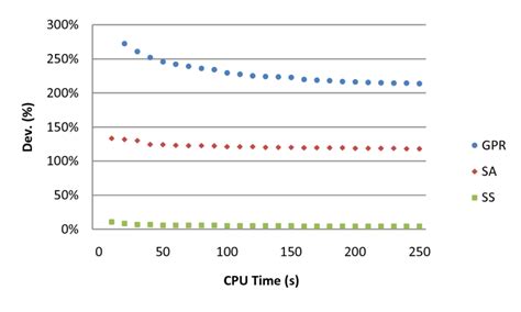average best solution value over time download scientific diagram