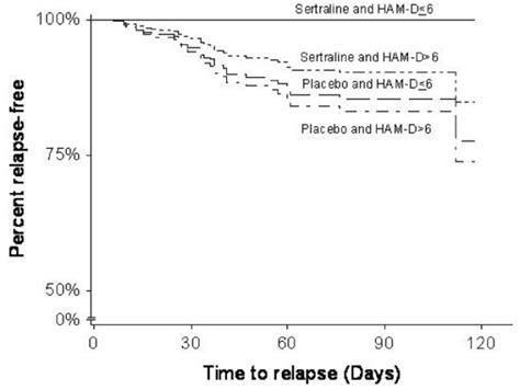 Estimated Curve For The Time To Relapse By Refined Cox Cure Regression Download Scientific
