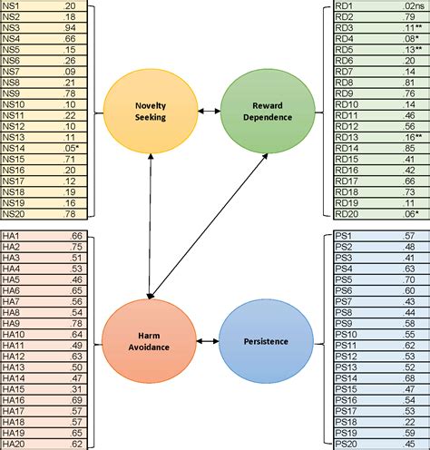 Temperament And Character In An Australian Sample Examining Cross