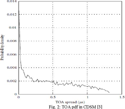 Figure 2 From Locating Mobile Station Using Joint Toaaoa Semantic Scholar