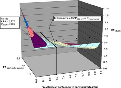 Array Approach For Confounding Bias Download Scientific Diagram