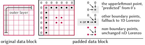 Data Chunking And Padding In Cusz Download Scientific Diagram