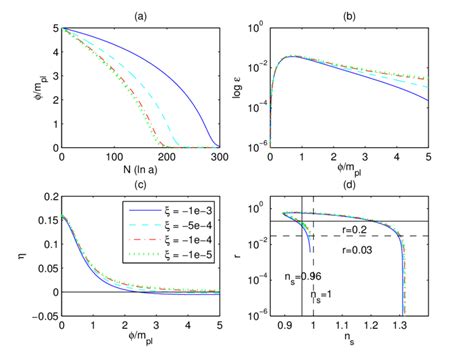 We Plot A φ Field Evolution With The Number Of Efolds N B Evolution