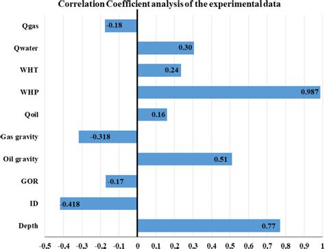 Correlation Coefficient Analyses Of The Experimental Data Download
