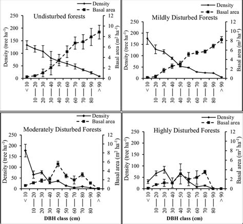 2 distribution of tree density and basal area in different dbh classes