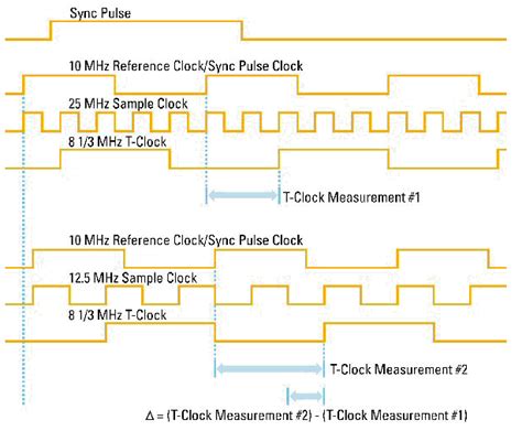 National Instruments Ni Tclk Technology For Timing And Synchronization