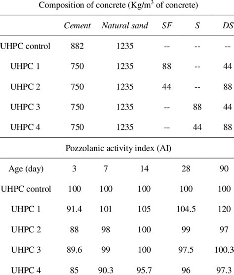 Concrete Mixes And Their Activity Indices Download Table