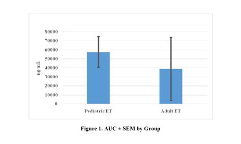 The Pediatric Et Group Had A 15 Times Greater Odds Of Achieving Rosc