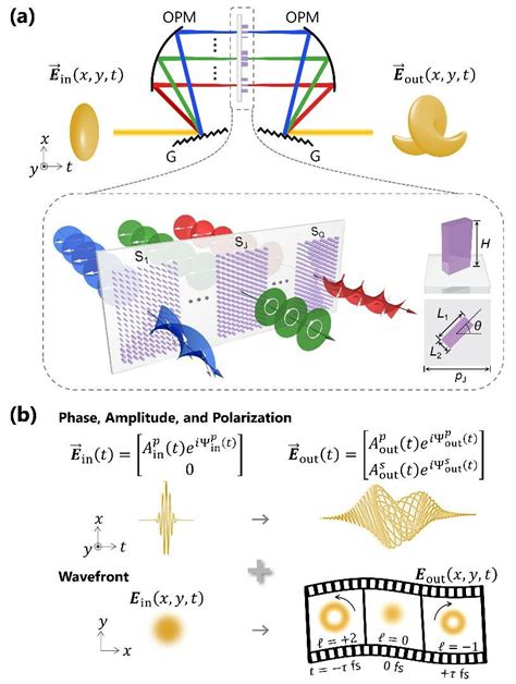Arbitrary Space Time Wave Packet Synthesizer Enabled By A Dielectric