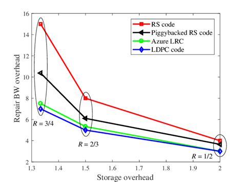 Tradeoffs Between Repair Bandwidth Overhead And Storage Overhead For